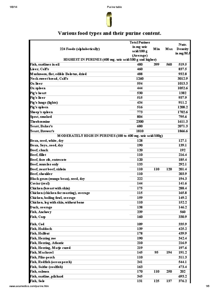 Purine Table PDF | PDF | Sausage | Gout