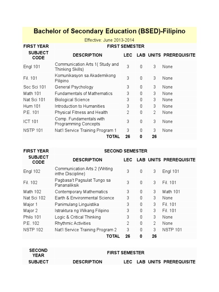 Bachelor of Secondary Education | Teaching | Sharing