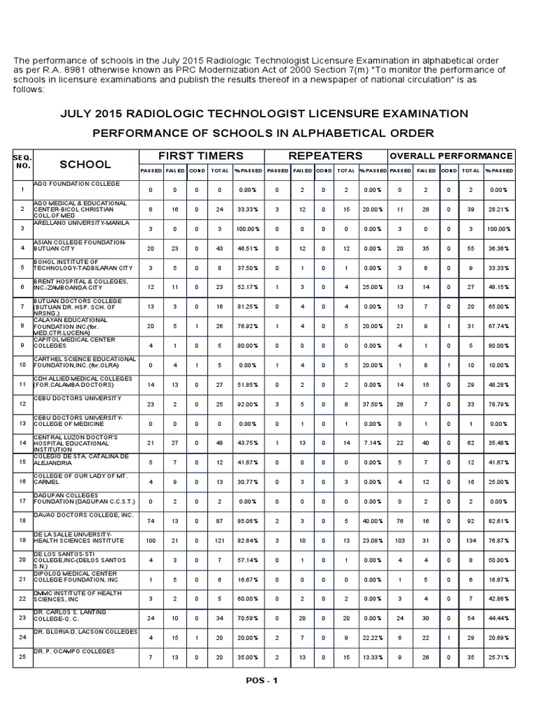 Radtech board performance of schools | Southeast Asia | Philippines