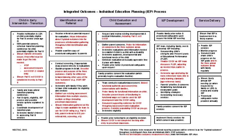 Iep-Outcomes Flow Chart | PDF | Individualized Education Program ...