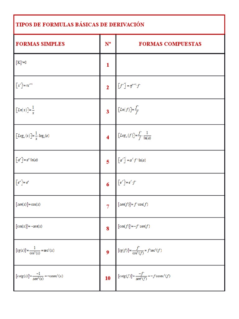 Tipos de Formulas Básicas de Derivación | Trigonometría | Derivado