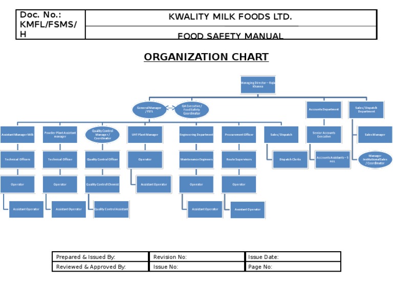 Organization Chart: Kwality Milk Foods Ltd. Food Safety Manual Doc. No ...