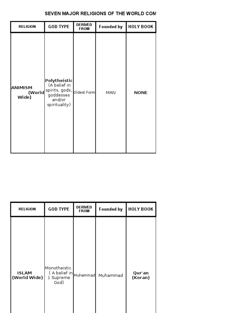 Seven Major Religions Comparison Chart | PDF | Monotheism | Last Judgment