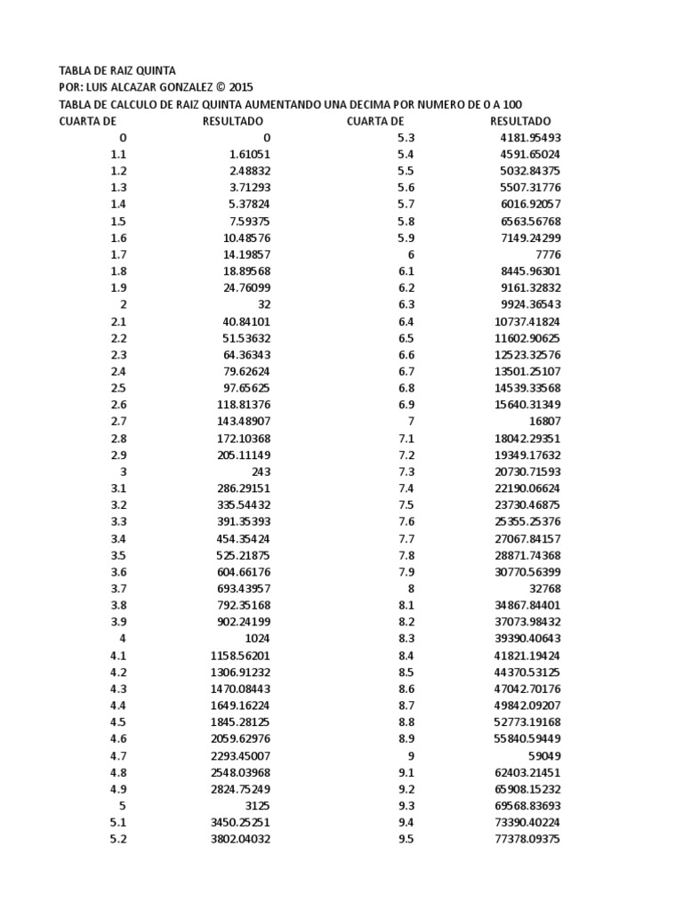 Tabla de Raiz Quinta
