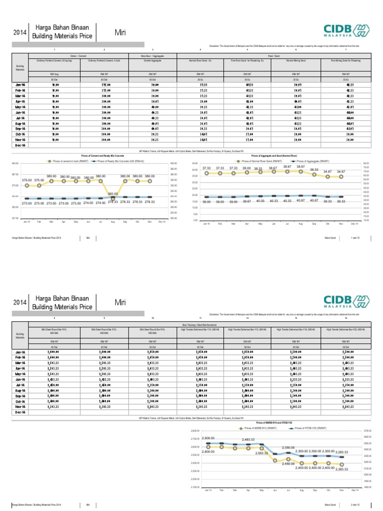 CIDB Building Materials Price | PDF | Plumbing | Tile