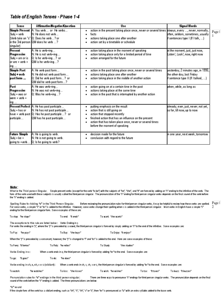 English Phase 1-4 Verbs & Tenses | Download Free PDF | Languages Of ...