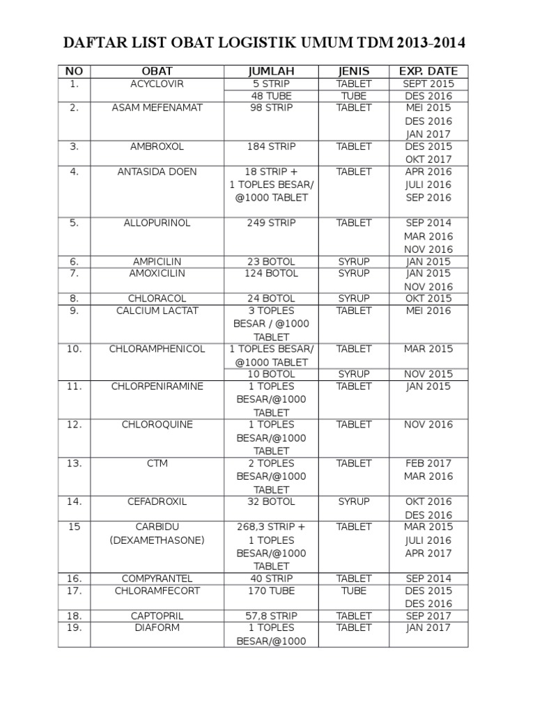Daftar List Obat Logum Edit 2013 - 2014 | PDF