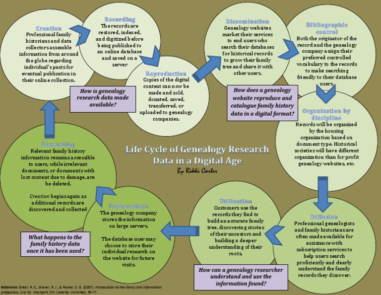 Online Genealogy Data Management Guide | PDF | Social Science | Law