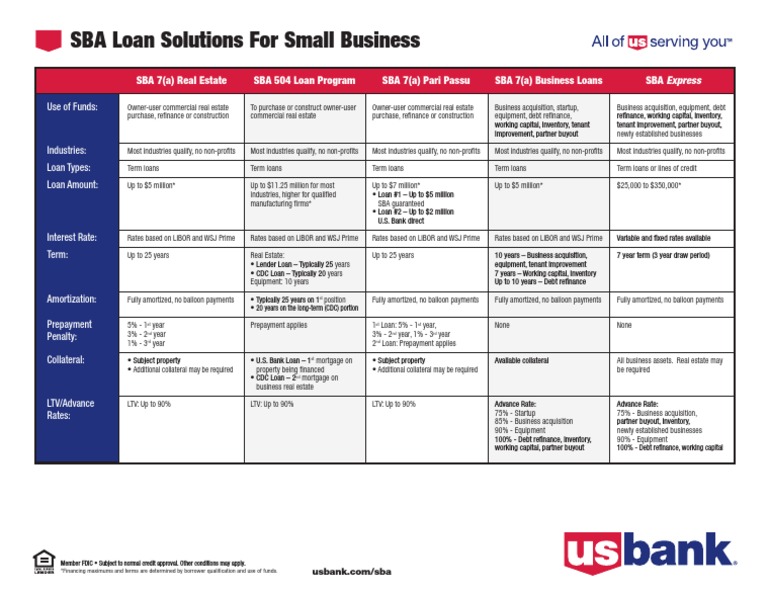 SBA Loan Product Matrix | Refinancing | Loans