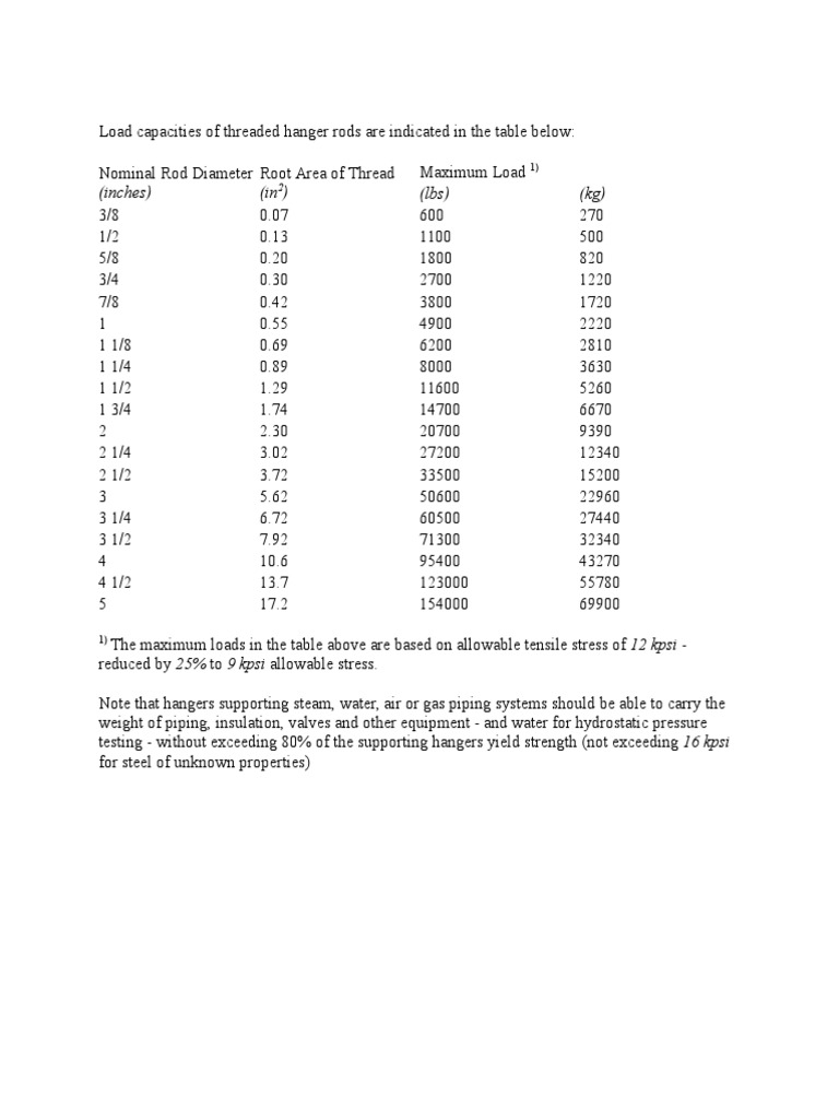 Load Capacities of Threaded Hanger Rods Are Indicated in The Table ...