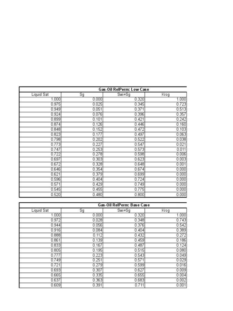 Gas-Oil and Water-Oil RelPerm Data | PDF | Technology & Engineering