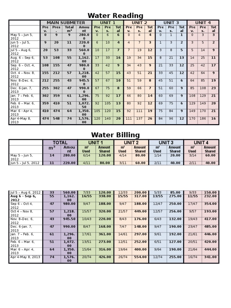 Water Reading: Main Submeter Unit 1 Unit 2 Unit 3 Unit 4 | PDF