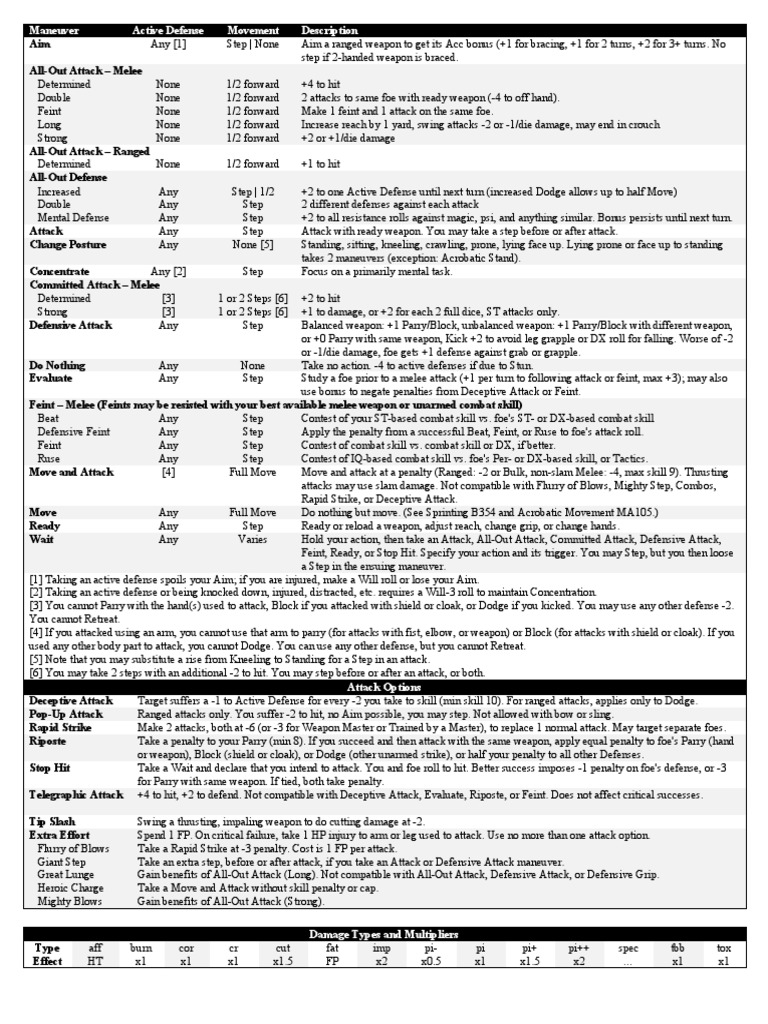 GC GURPS Combat Crib Sheet | PDF | Sports | Leisure