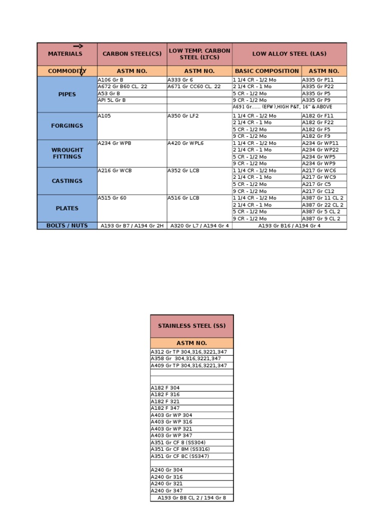 Materials Carbon Steel (CS) Low Alloy Steel (Las) Commodity Astm No ...