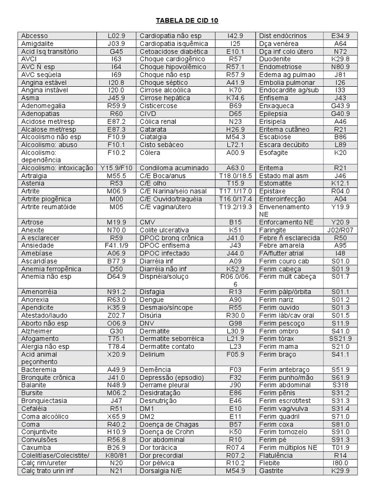 Tabela de Classificação Internacional de Doenças (CID 10) com exemplos ...