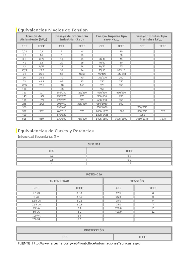 Equivalencias Clases y Potencias CT's | PDF