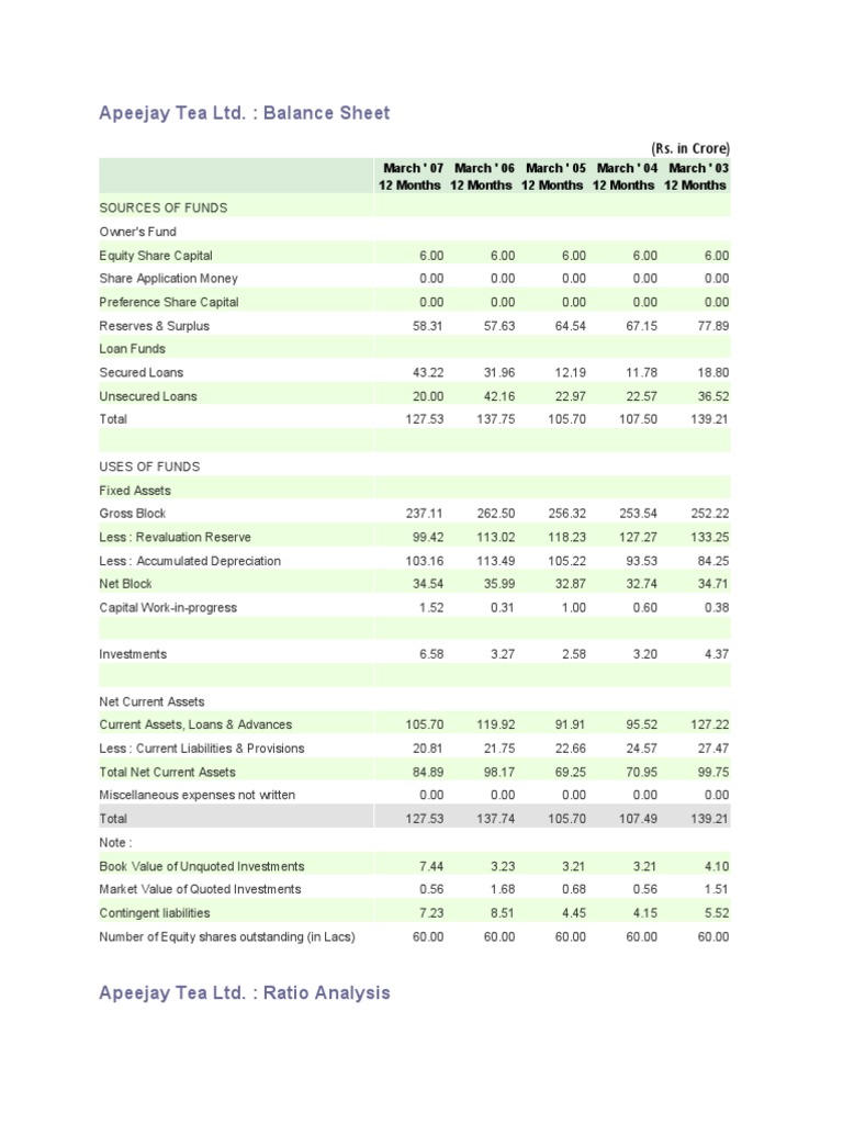 Apeejay Tea LTD.: Balance Sheet: (Rs. in Crore) | PDF | Expense | Dividend