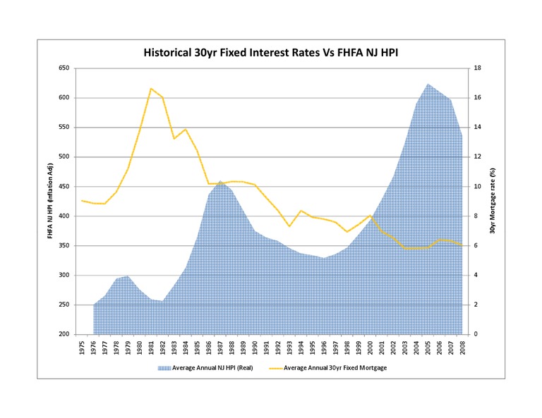 Historical NJ Mortgage Rates & HPI | PDF | Loans | Credit