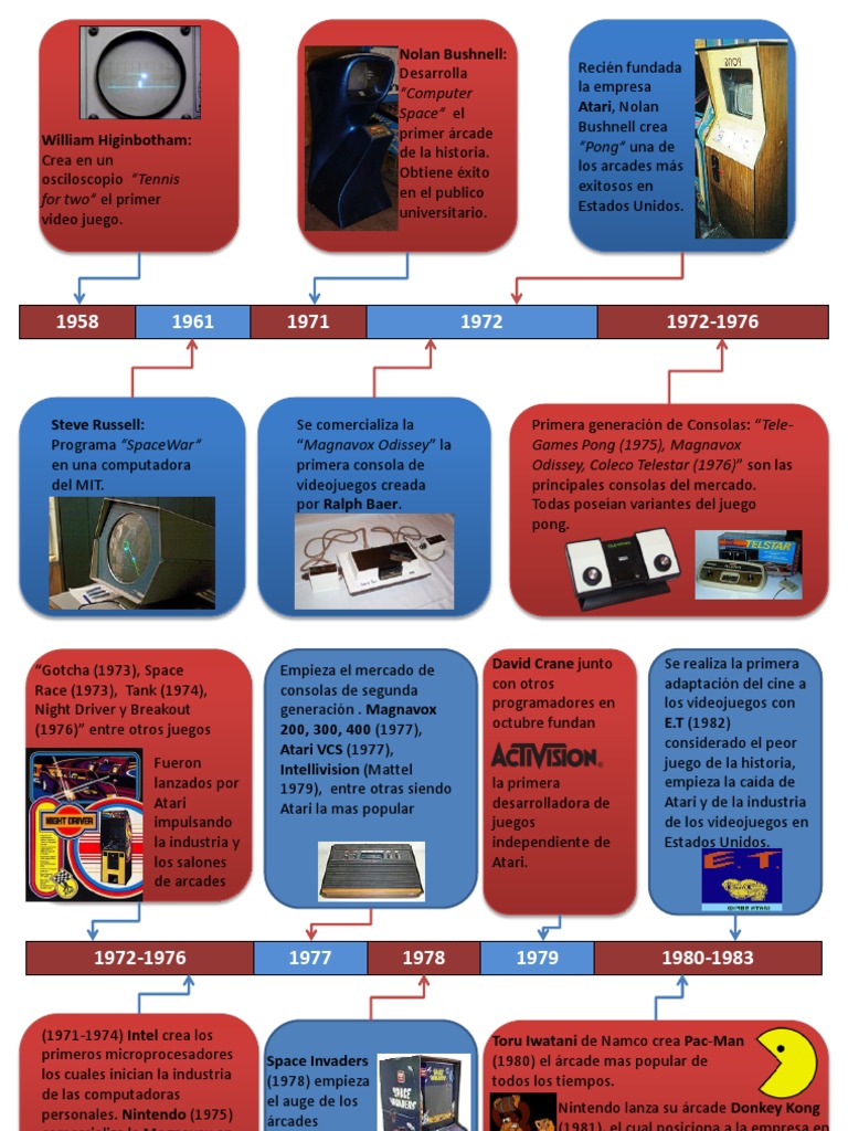 Timeline Videogame History | PDF | Nintendo | Juegos de consolas