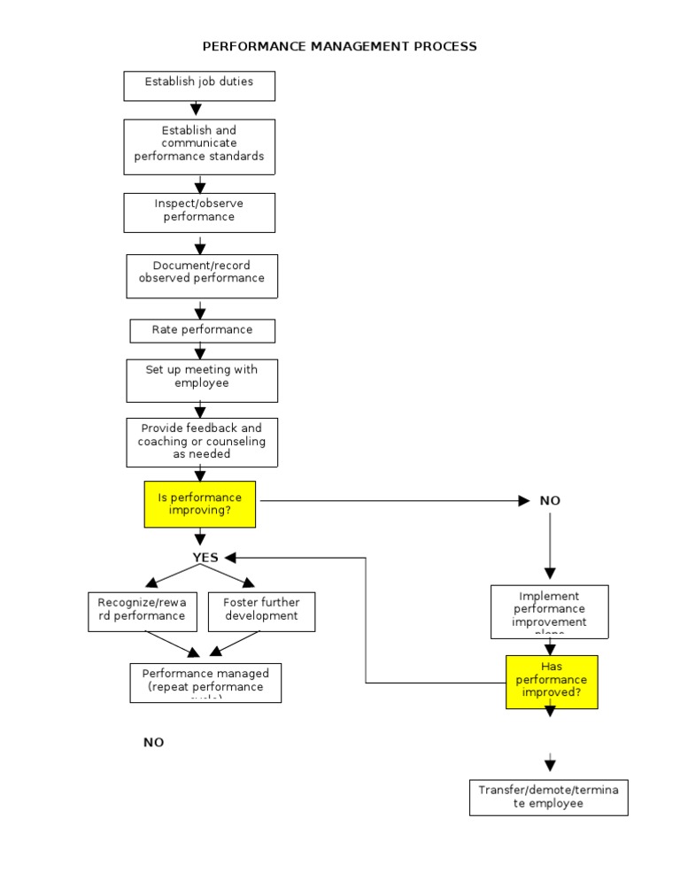 Performance Appraisal Flowchart | PDF | Applied Psychology | Business