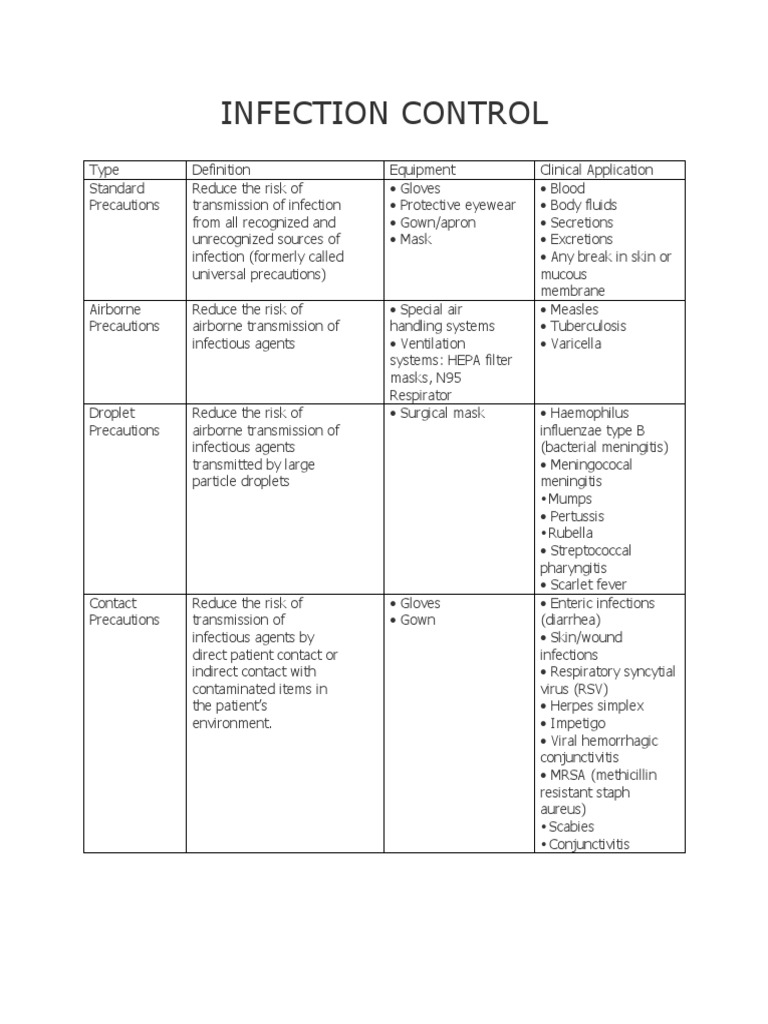 CD NCLEX NOTES-Infection Control | PDF | Transmission (Medicine ...