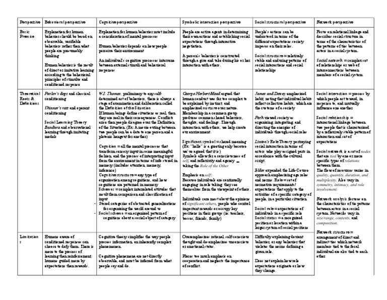 Overview of Psychological Perspectives | PDF | Norm (Social) | Thought