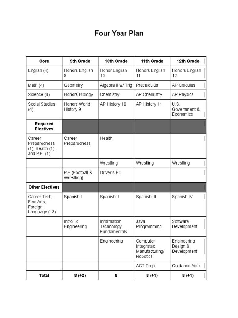 Four Yearplanworksheet Duejune18 11pm 100points Jameslazzari | PDF ...