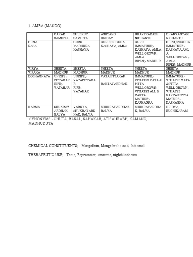 Phala Varga | PDF | Ayurveda | Food Ingredients