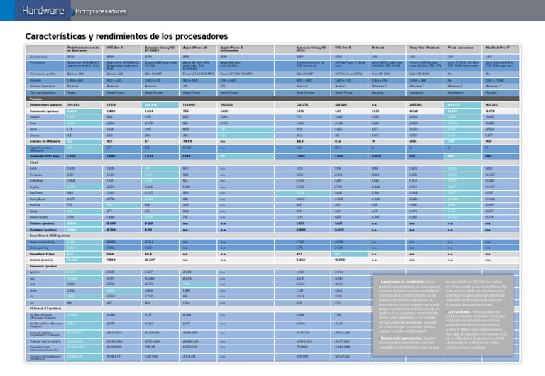 Tabla Procesadores Moviles | Android (sistema operativo) | Smartphone