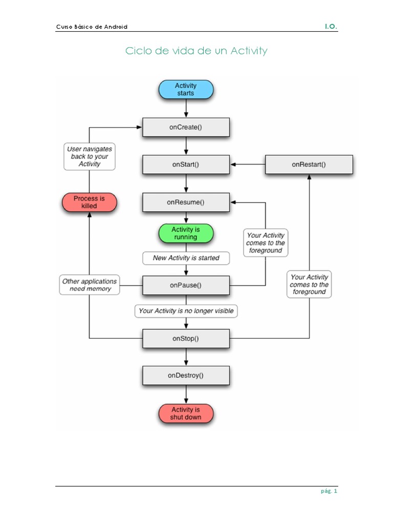 Ciclo de Vida de Un Activity en Android | PDF