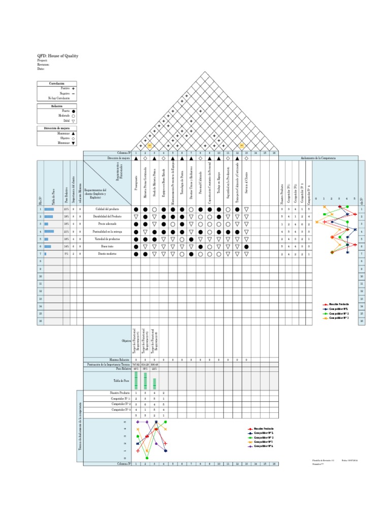 Matriz QFD Empresa | PDF