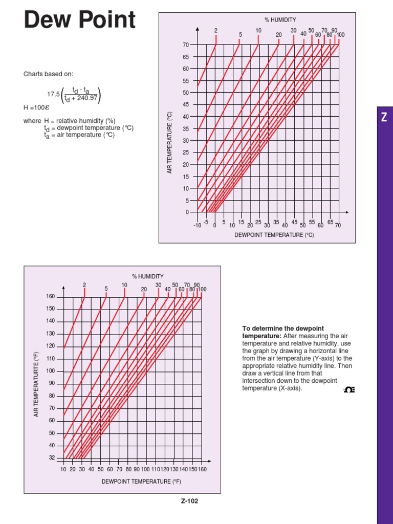 Dew point | Flow Measurement | Instrumentation