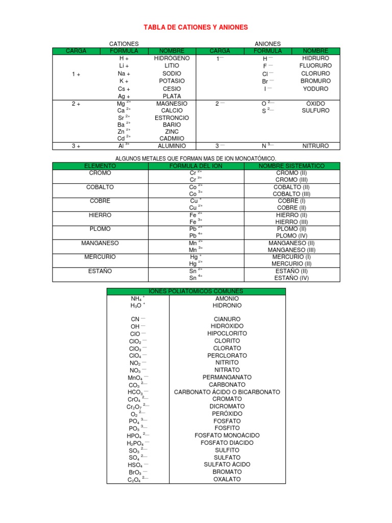 Tabla de Aniones y Cationes | PDF