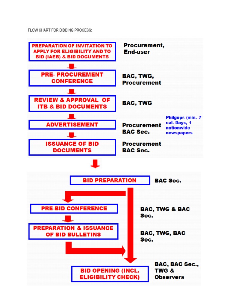 Bidding Process For Procurement Process and DPWHPDF | PDF | Cashier's ...