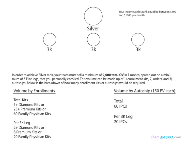 How To Achieve Silver Rank in doTERRA | PDF | Health Care | Business
