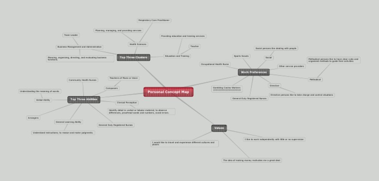 Personal Concept Map | PDF
