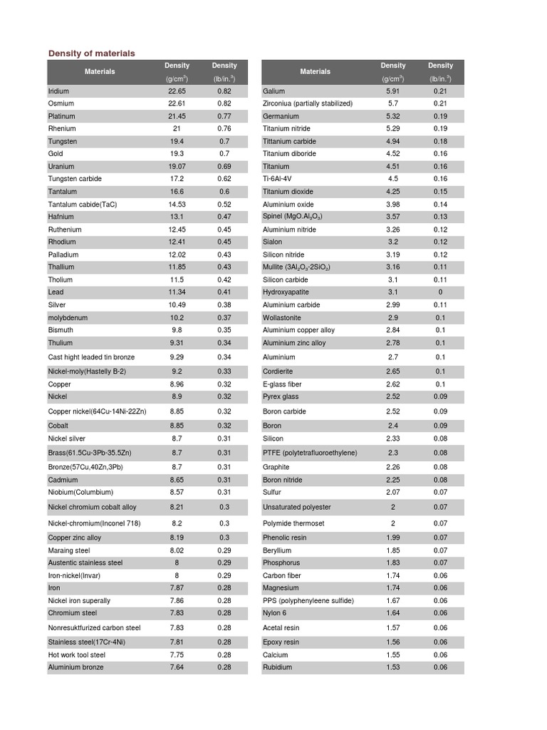 Material Density Tables | Download Free PDF | Alloy | Steel