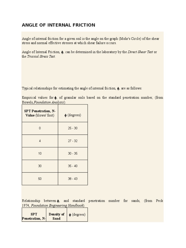 Angle Of Internal Friction: SPT Penetration, N-Value (blows/ foot)