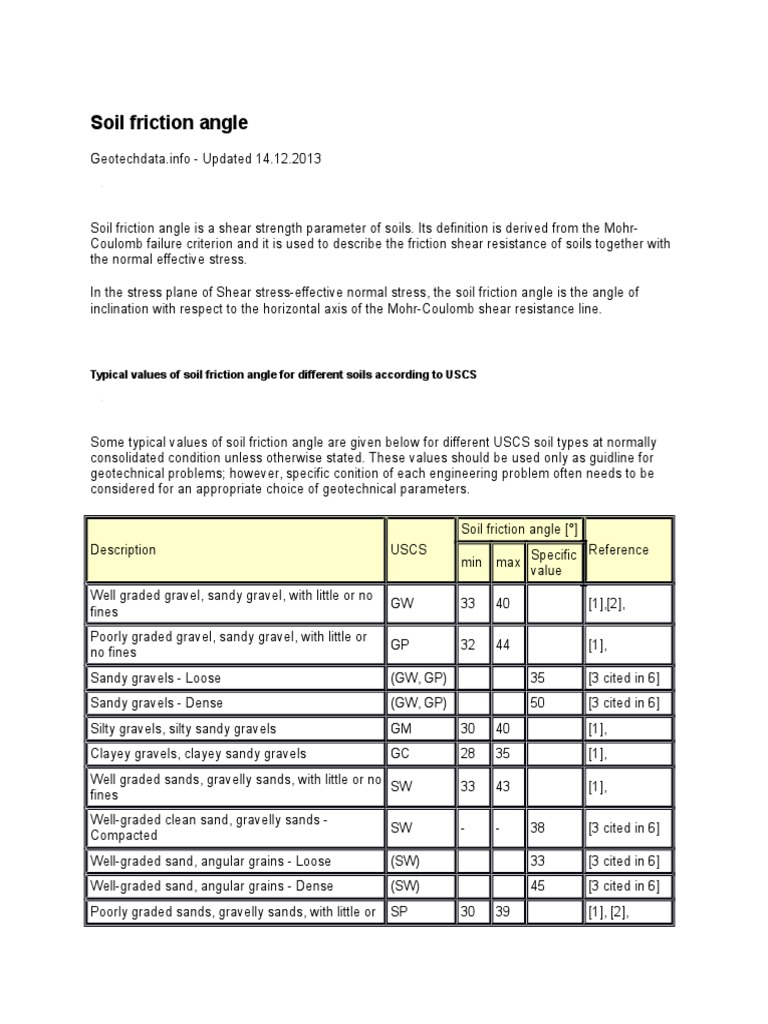 Soil Friction Angle: Typical Values of Soil Friction Angle For ...