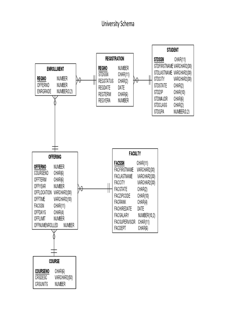 University Schema: Student STDSSN CHAR (11) Enrollment Regno ...