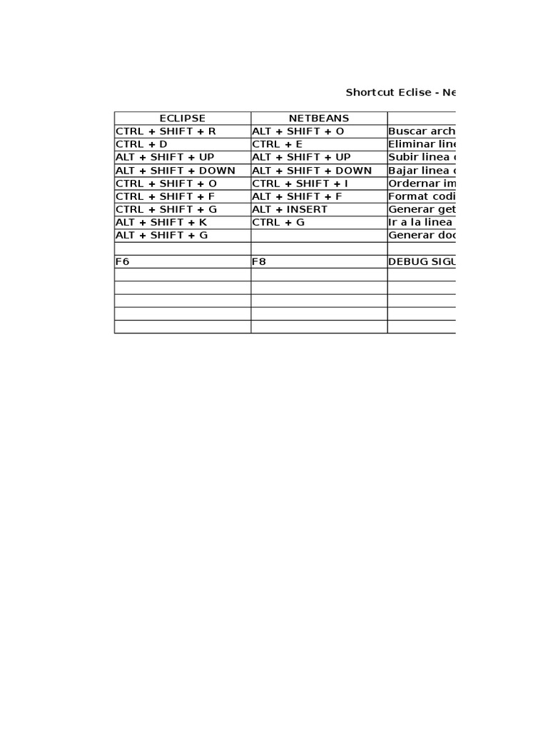 Shortcuts Netbeans | PDF | Tecnología