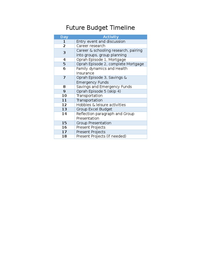 Future Budget Planning Activities Guide | PDF | Economies | Mortgages