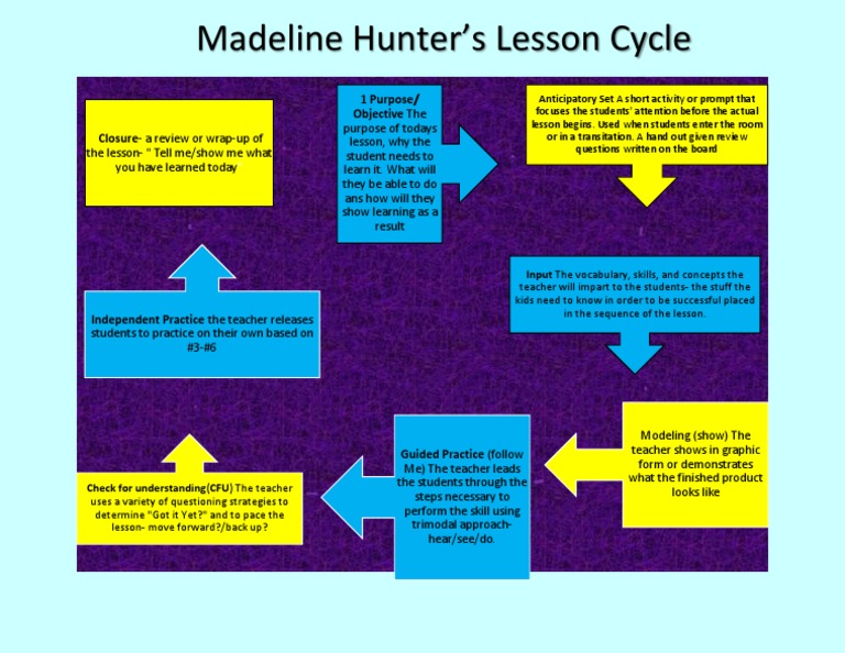 Madeline Hunter's Lesson Cycle Guide | PDF