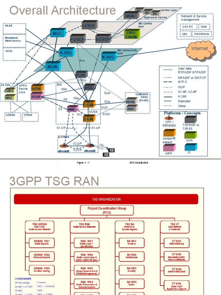 LTE PP Slides | PDF | Ip Multimedia Subsystem | Wireless
