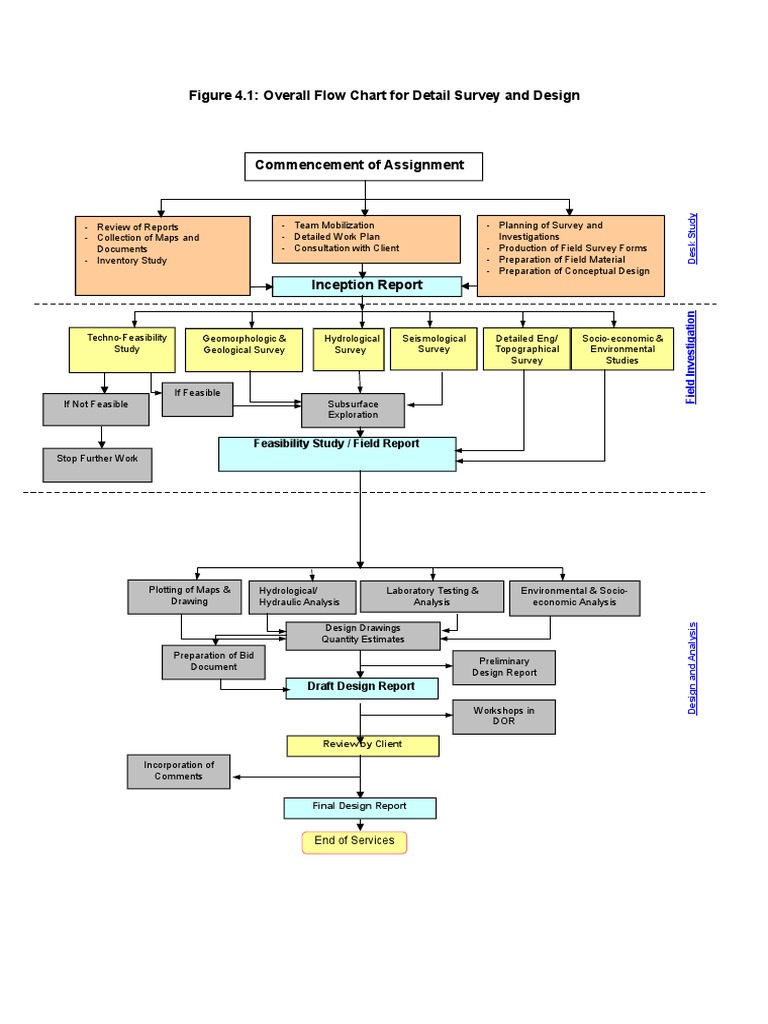 Figure 4.1 - Flow Chart Survey & Design | PDF | Art