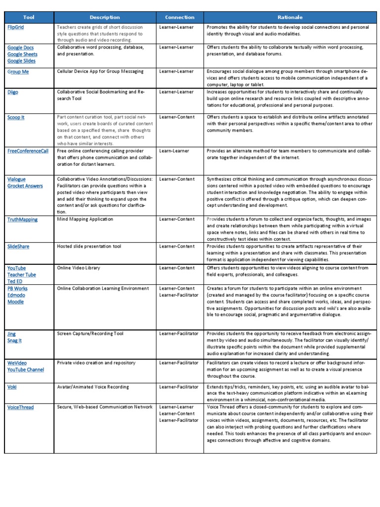 Community Matrix 10 X 13 | PDF | Collaboration | Communication
