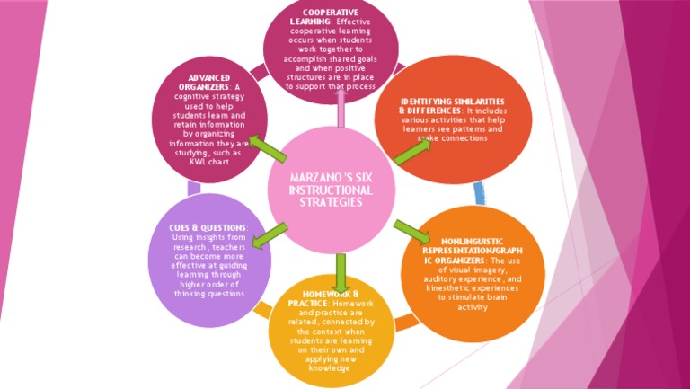 Marzanos Instructional Strategies | PDF