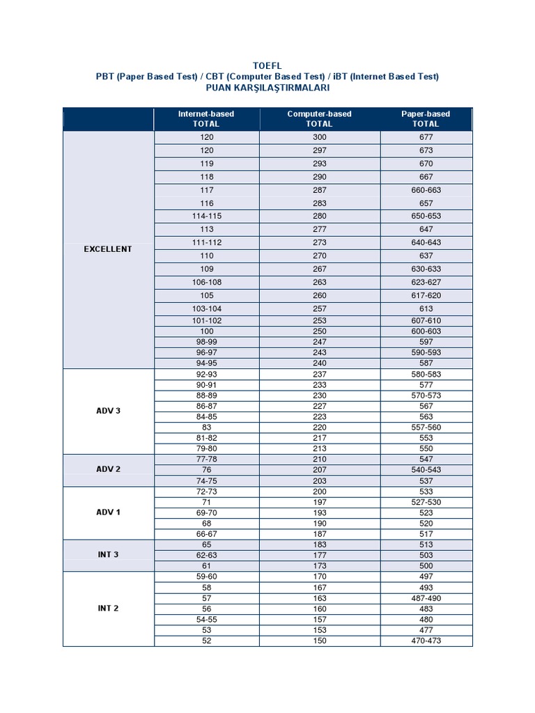 Toefl Score | PDF