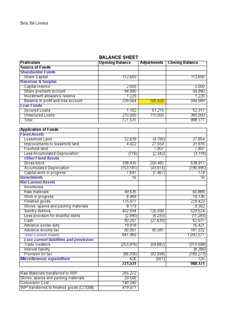 Balance Sheet: Praticulars Opening Balance Adjustments Closing Balance ...
