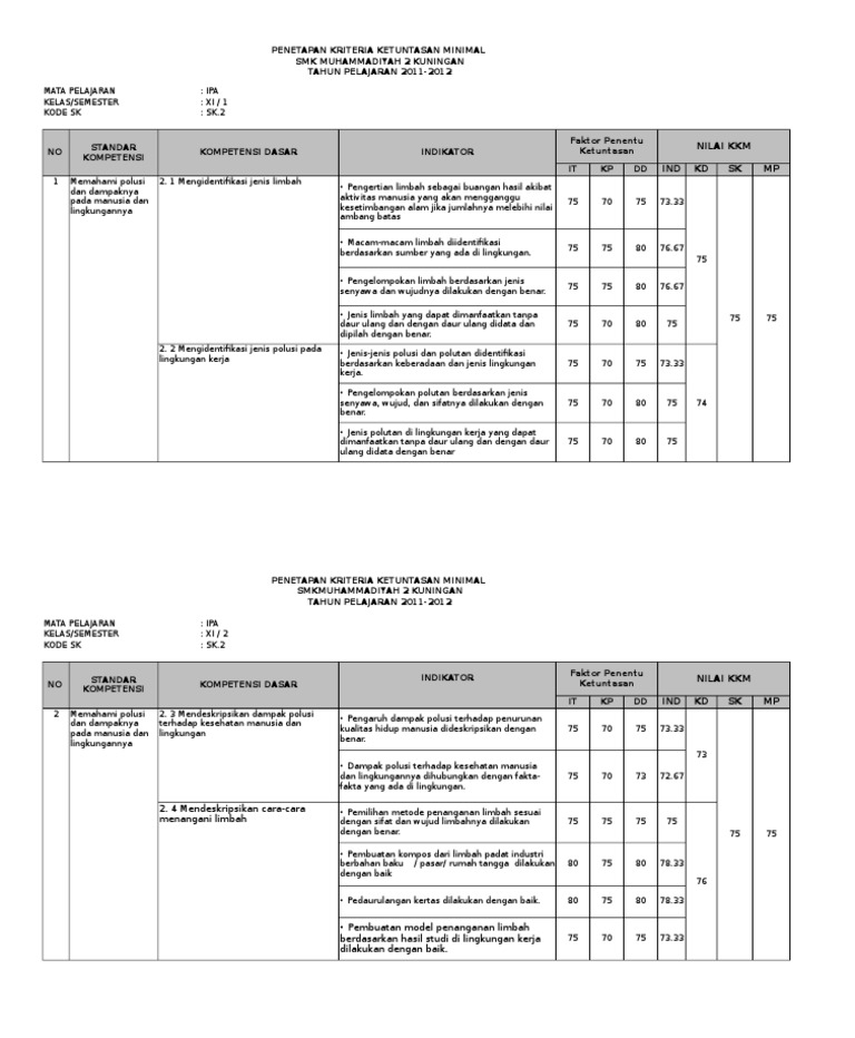 KKM IPA XI SMK | PDF